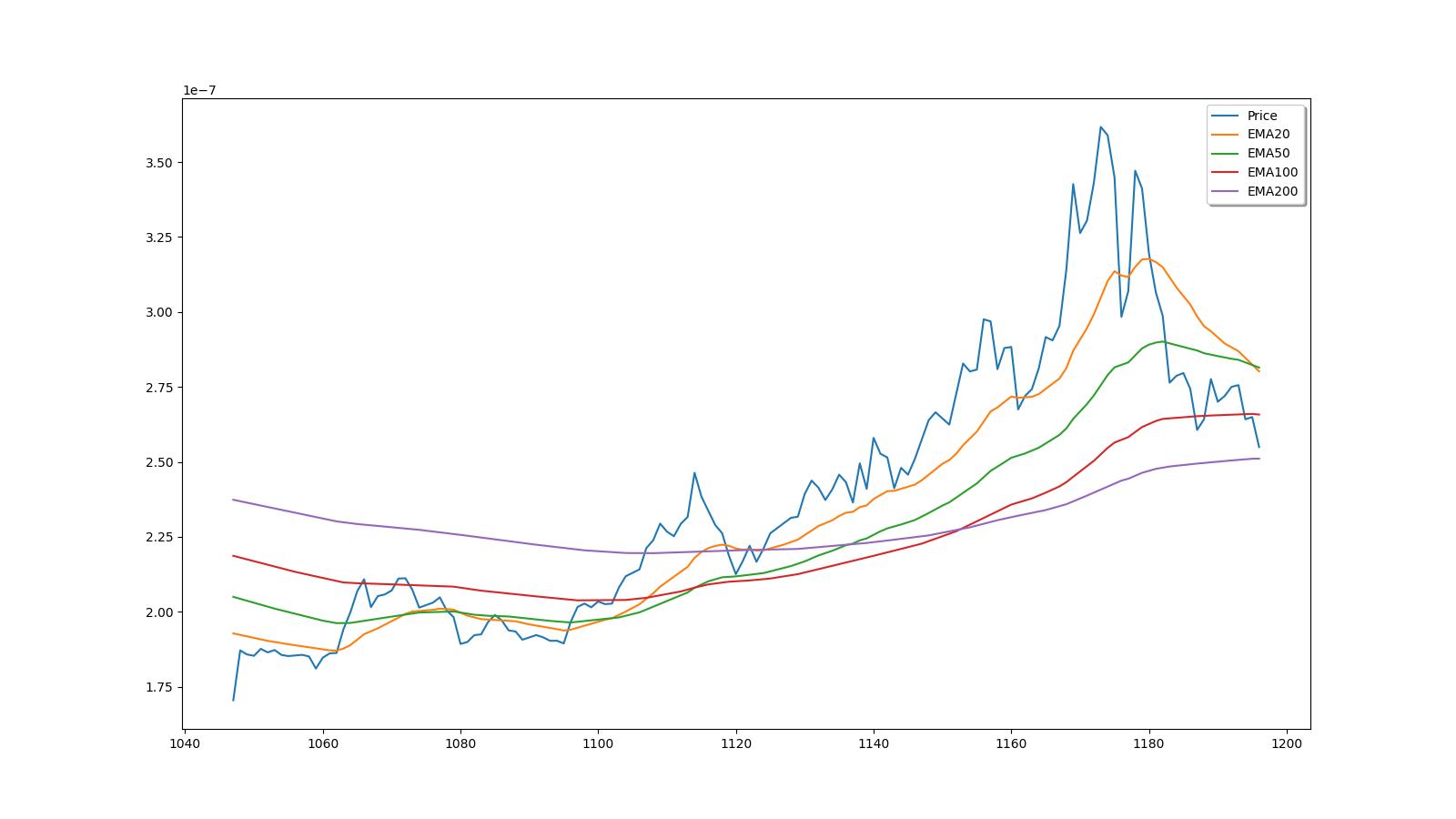 Eloin Exponential Moving Averages