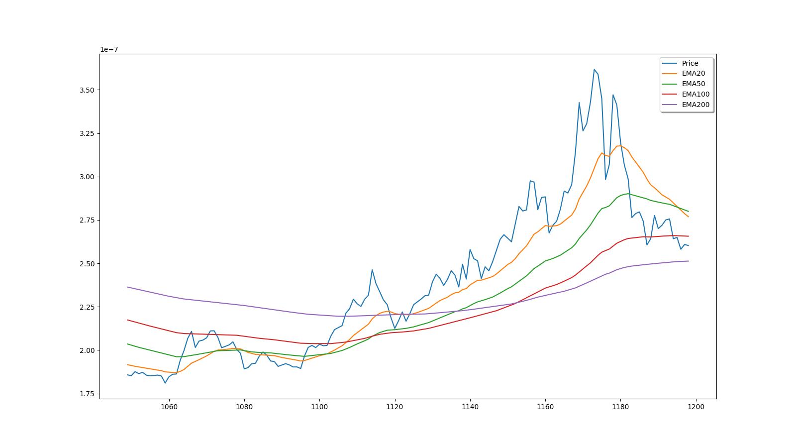 Eloin Exponential Moving Averages