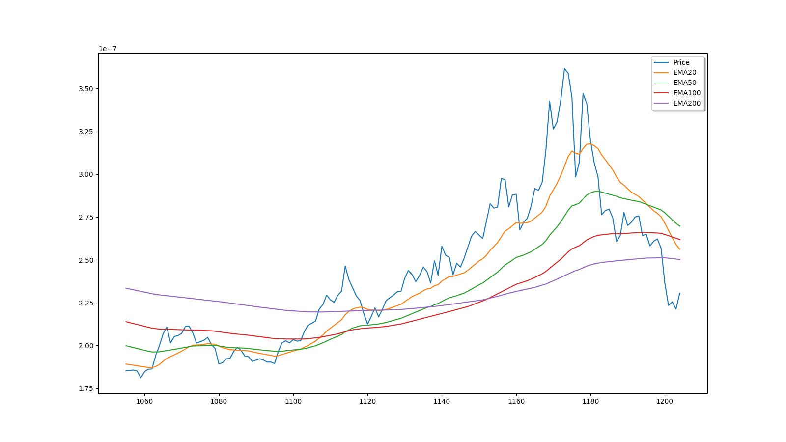 Eloin Exponential Moving Averages
