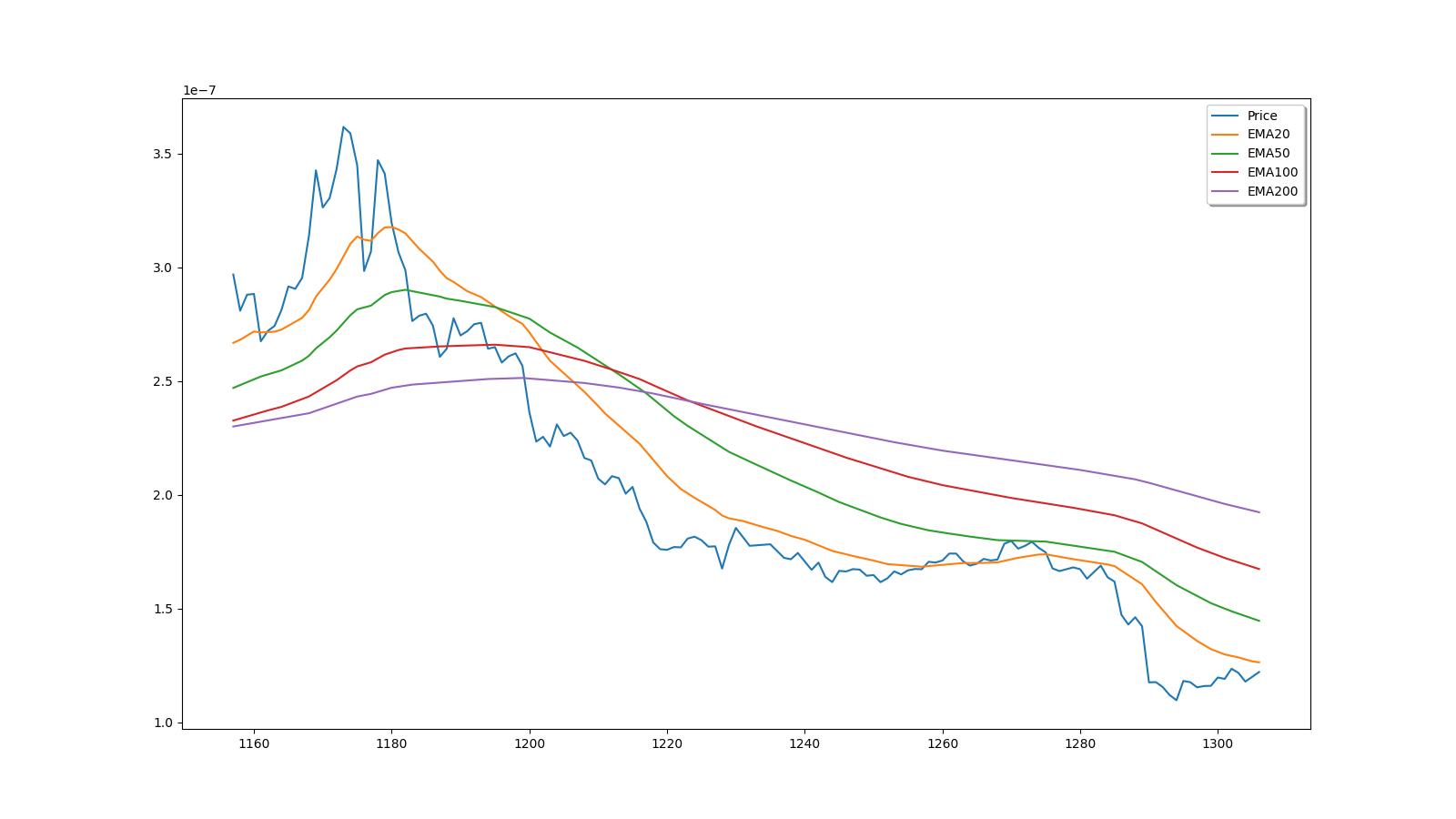 Eloin Exponential Moving Averages