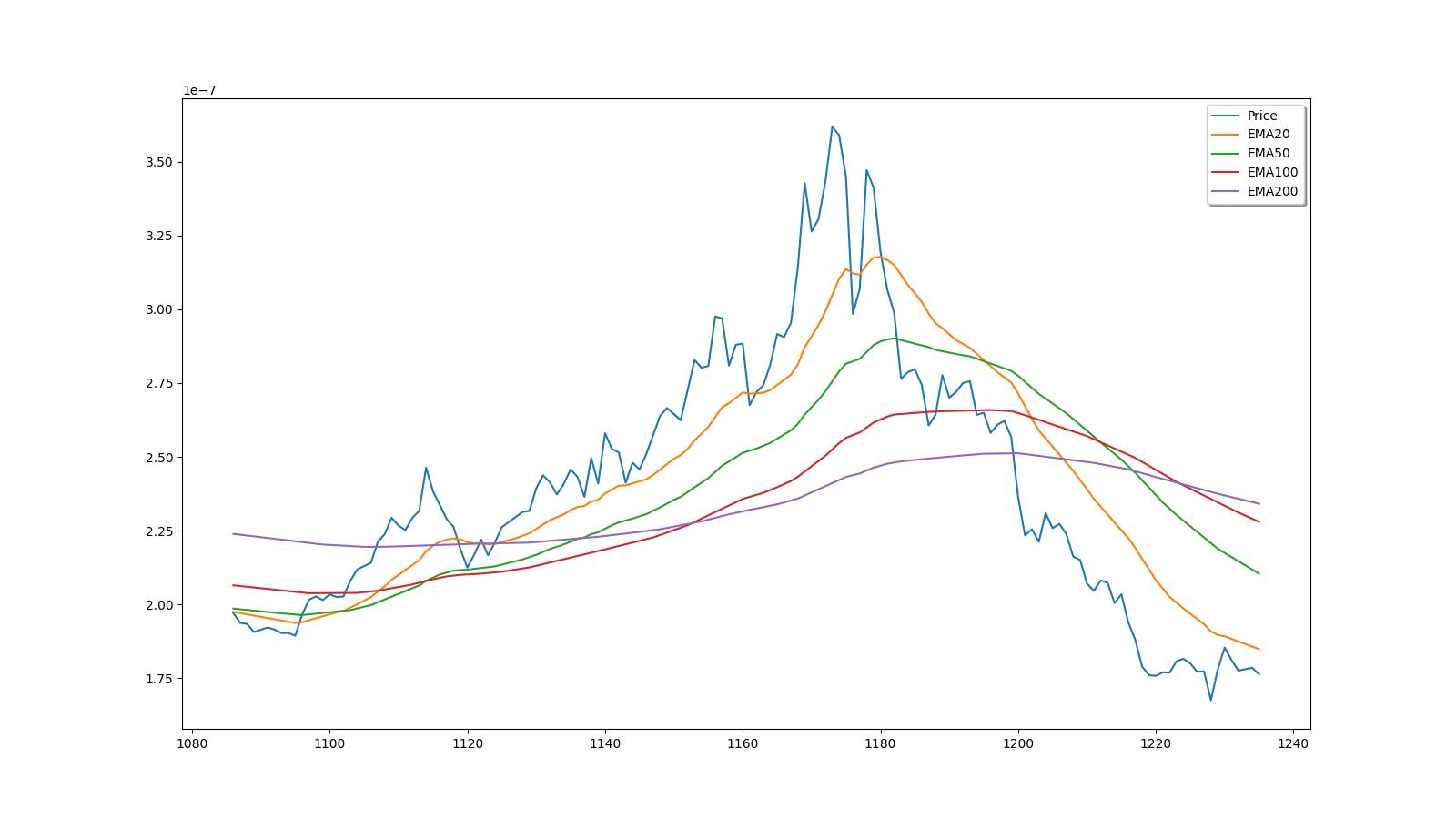 Eloin Exponential Moving Averages