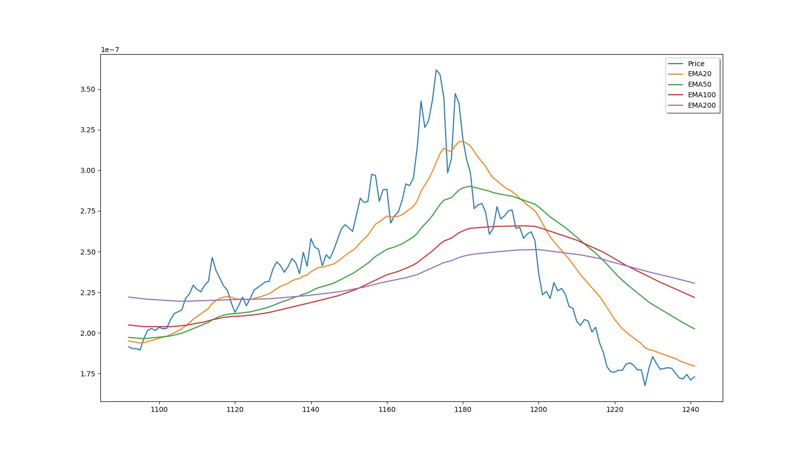 Eloin Exponential Moving Averages