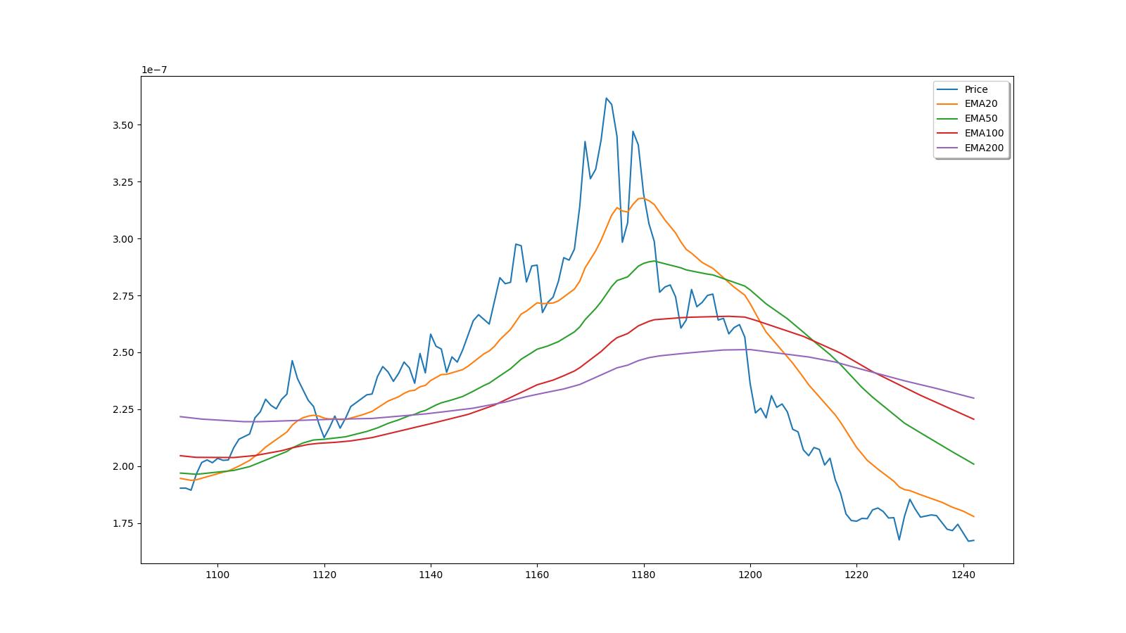 Eloin Exponential Moving Averages