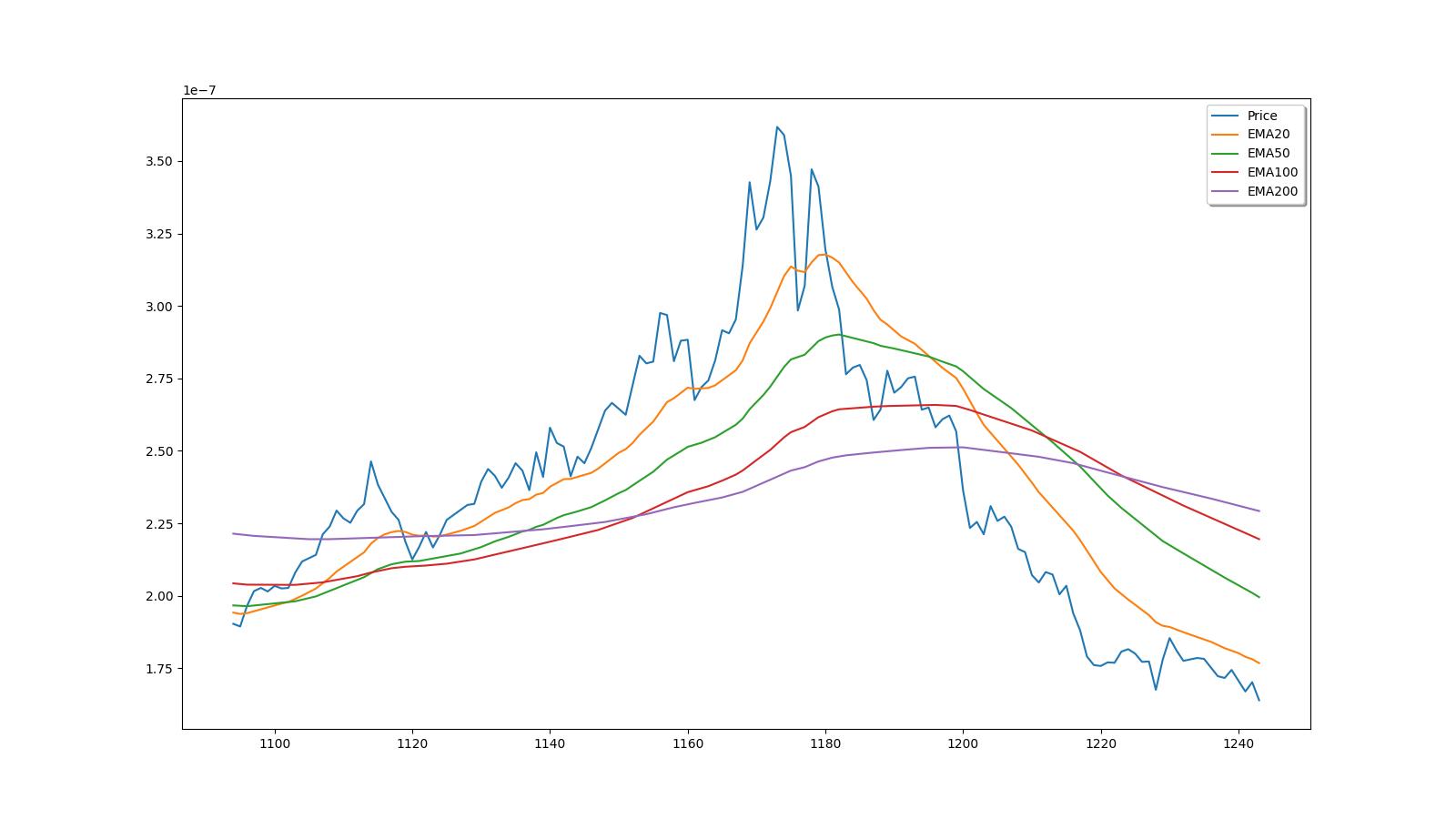 Eloin Exponential Moving Averages