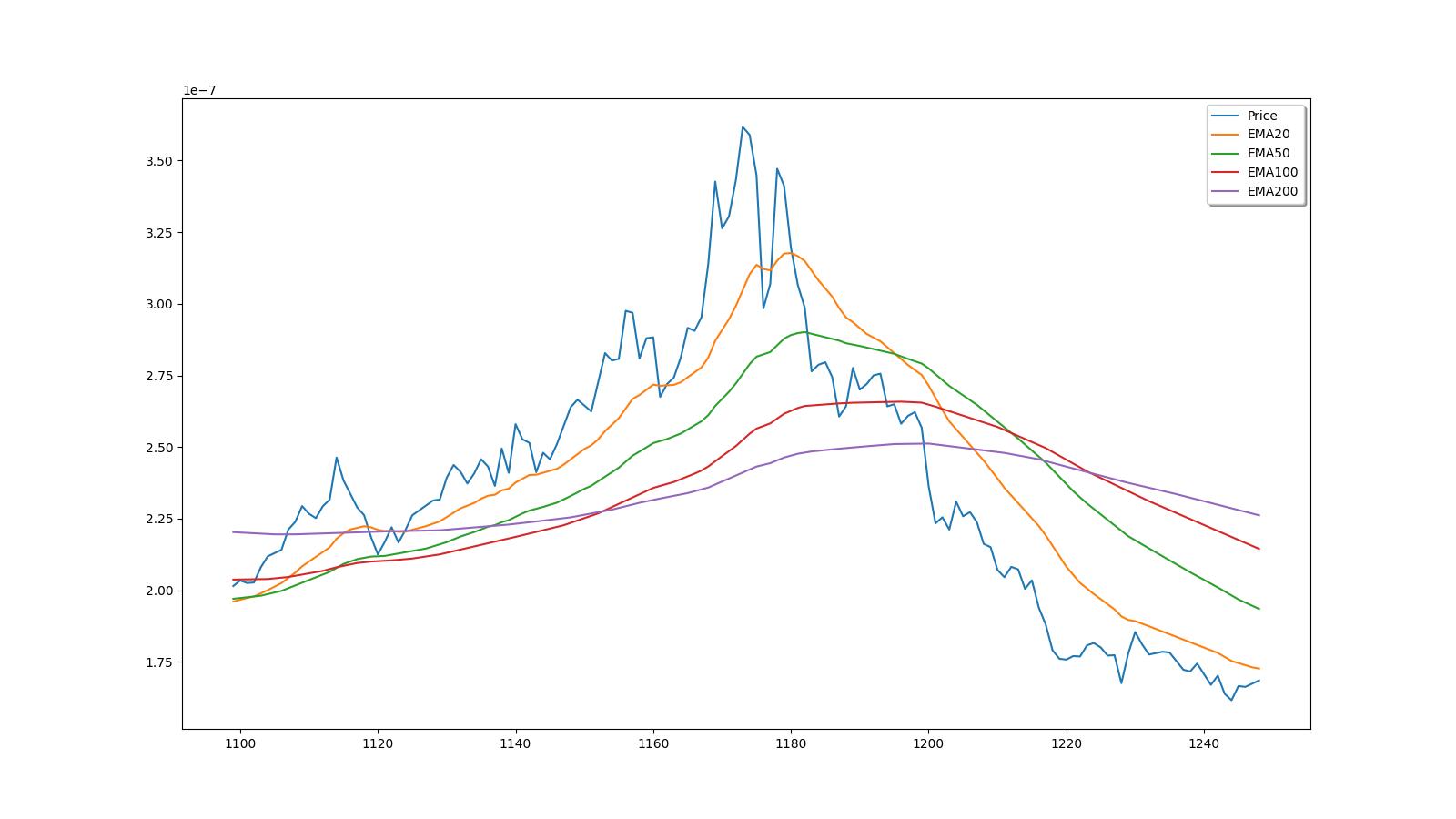 Eloin Exponential Moving Averages