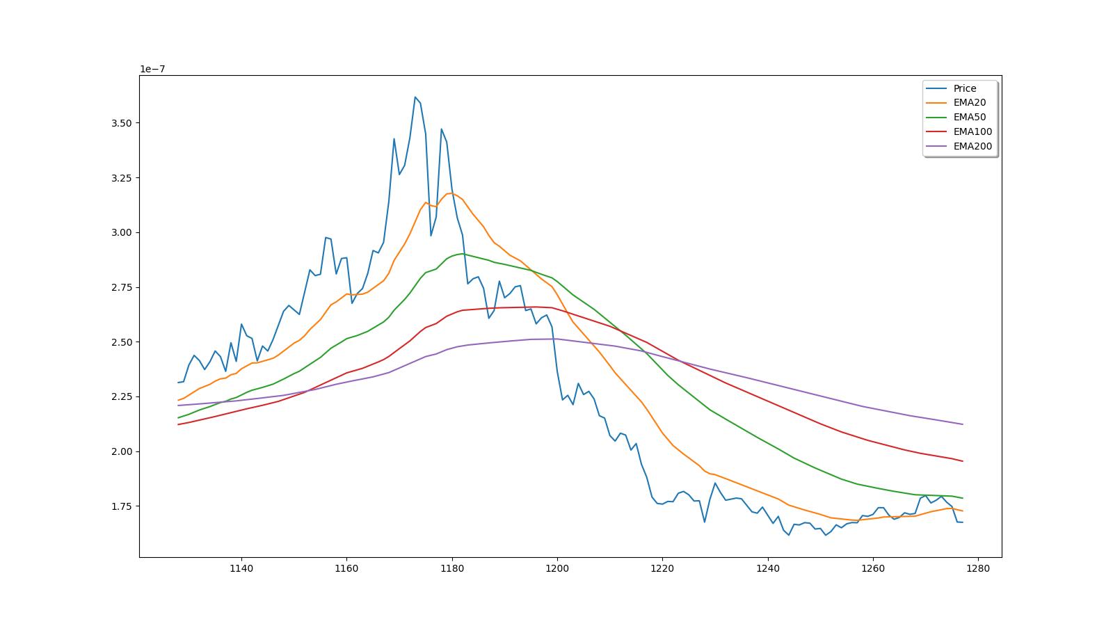 Eloin Exponential Moving Averages