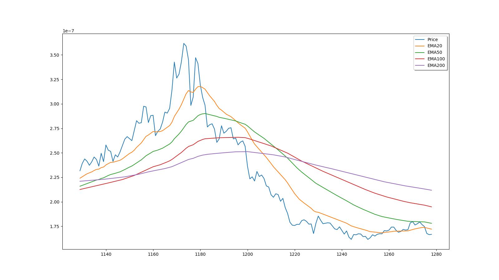 Eloin Exponential Moving Averages