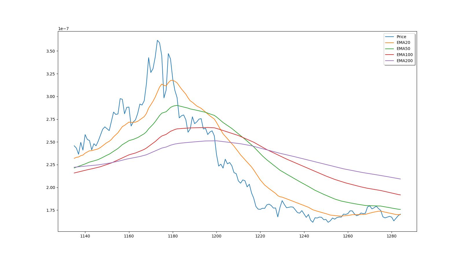 Eloin Exponential Moving Averages