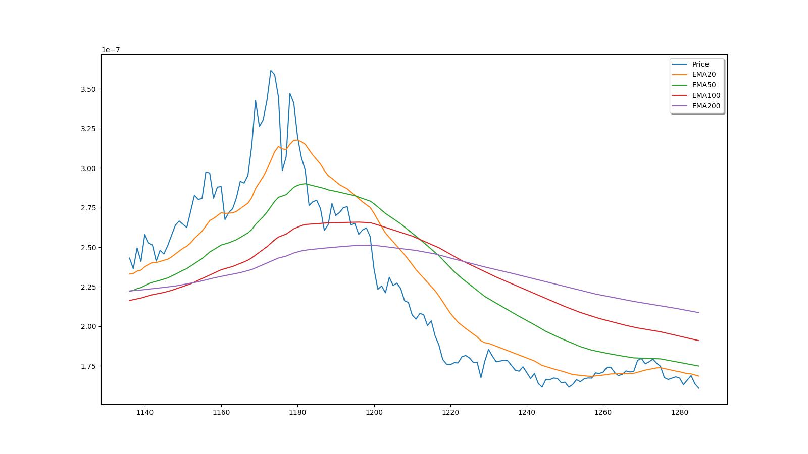 Eloin Exponential Moving Averages
