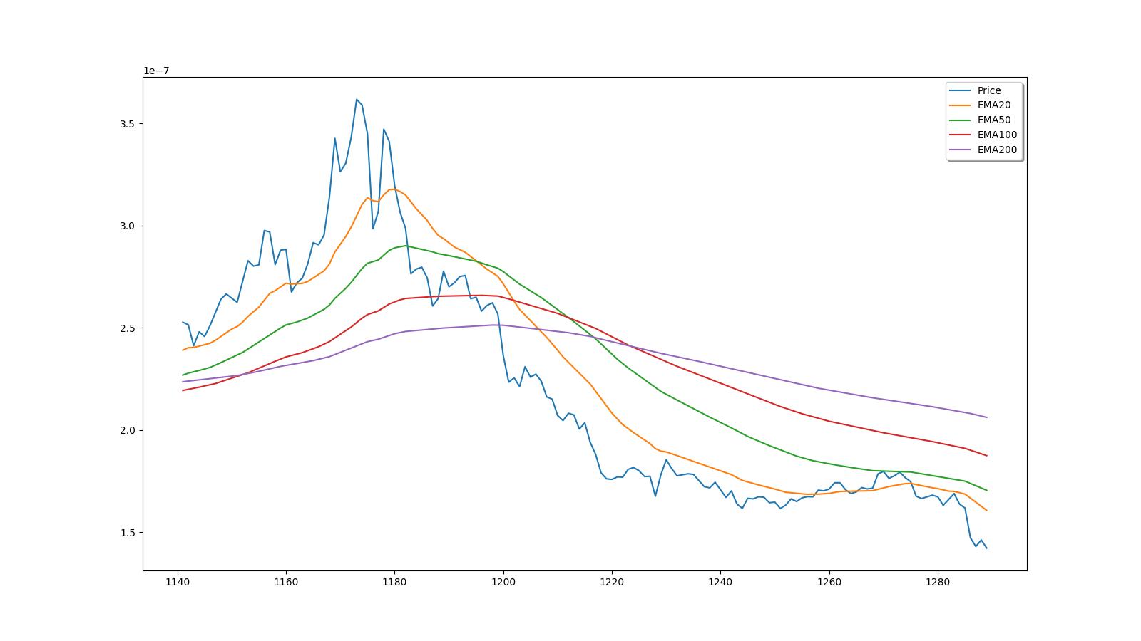 Eloin Exponential Moving Averages