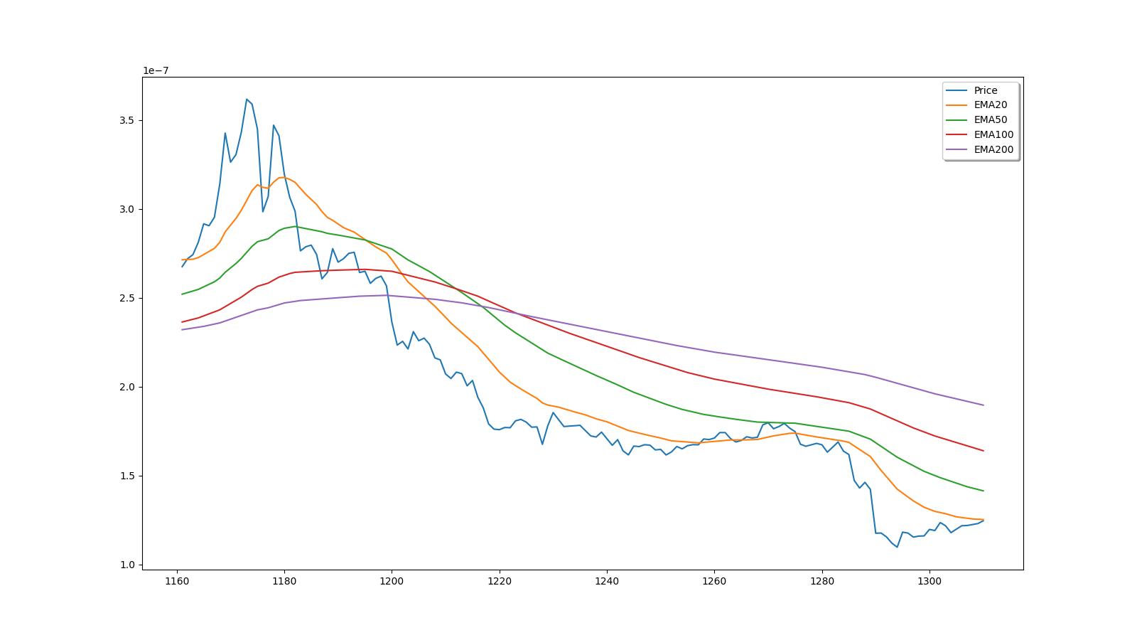 Eloin Exponential Moving Averages