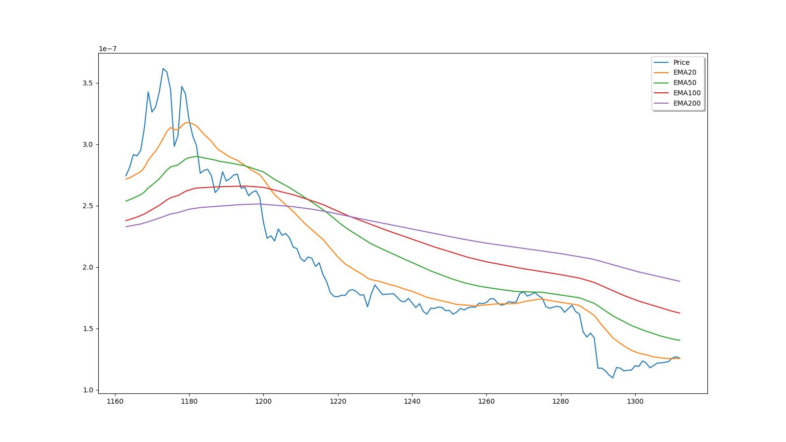Eloin Exponential Moving Averages