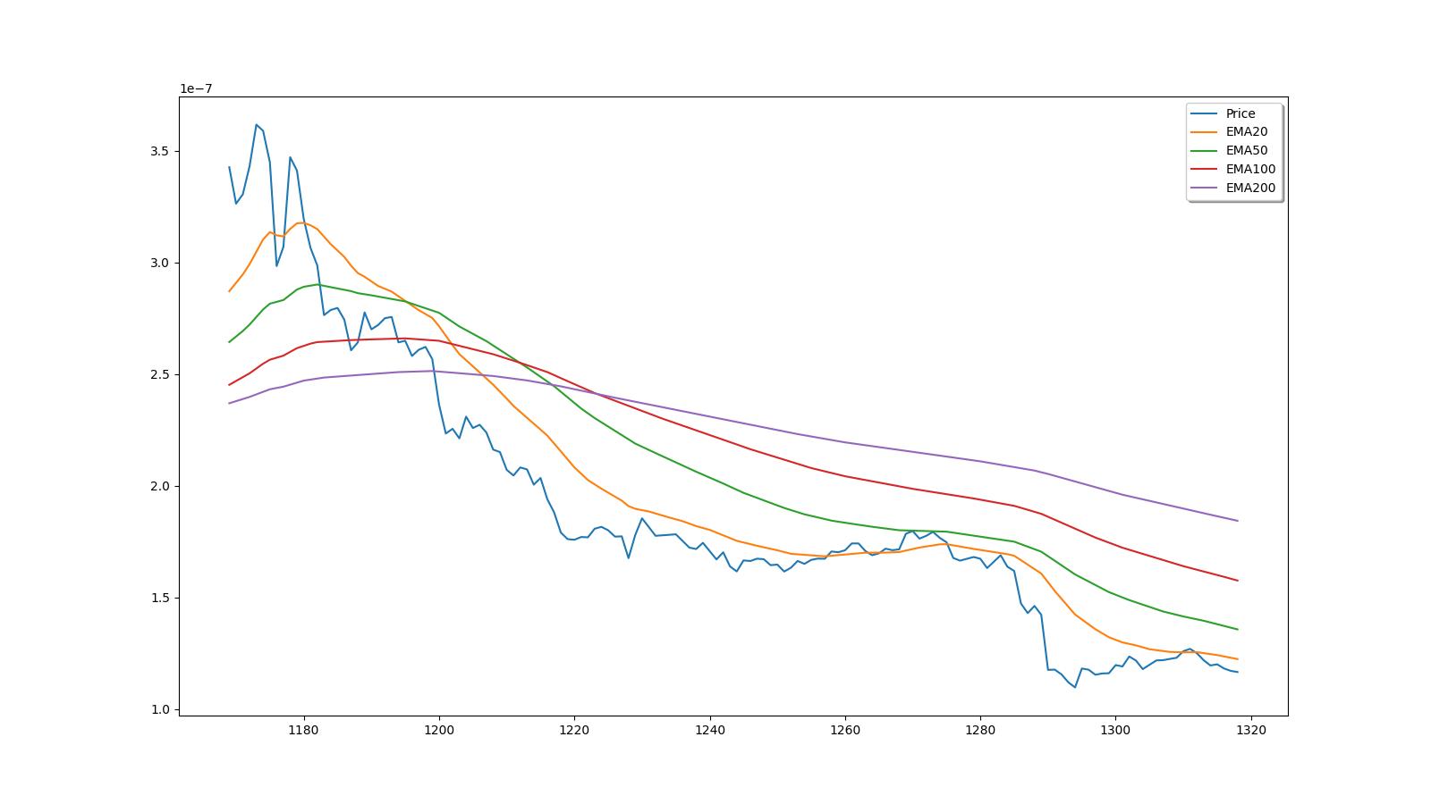 Eloin Exponential Moving Averages
