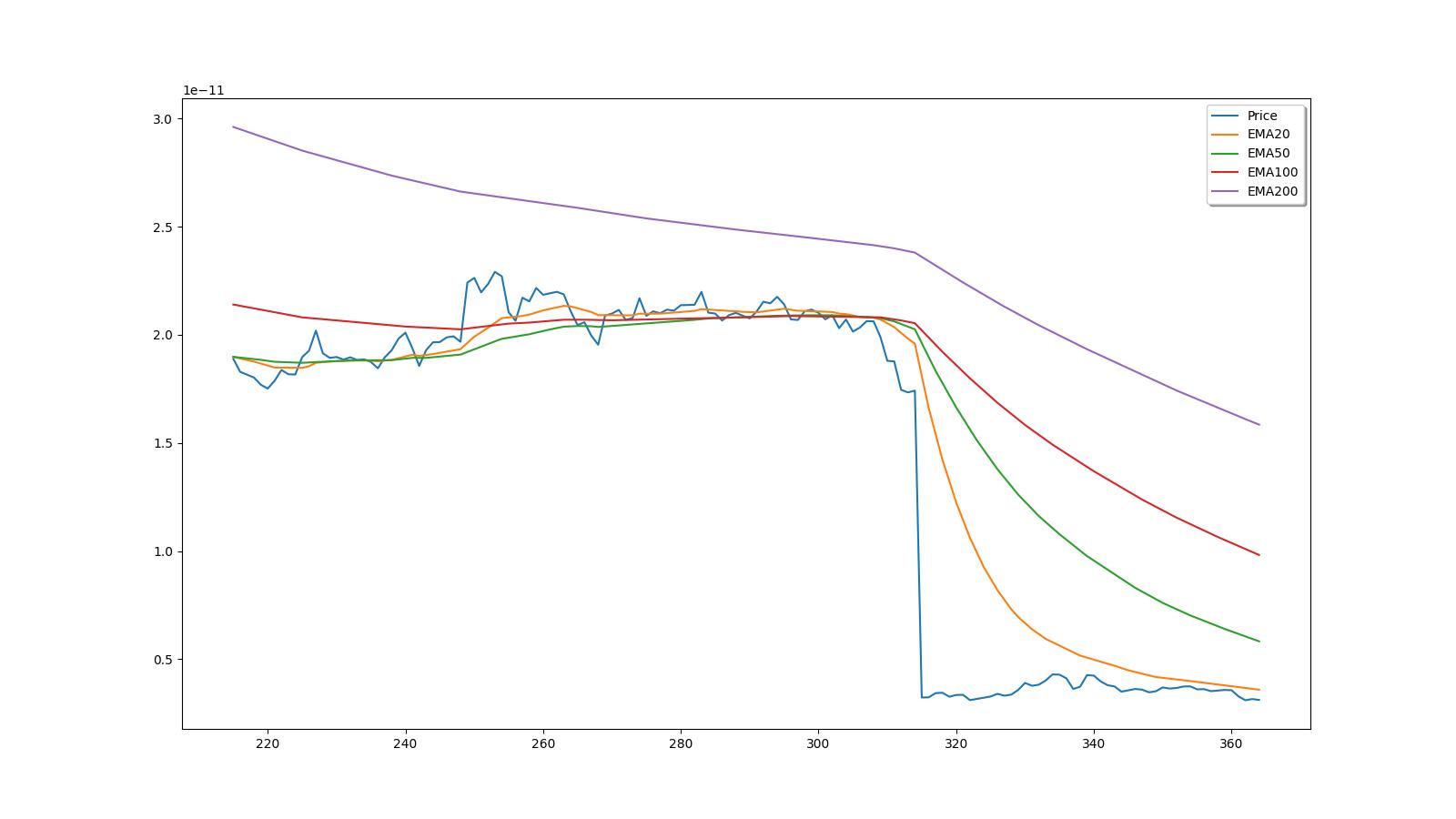ELON 2024(BSC) Exponential Moving Averages