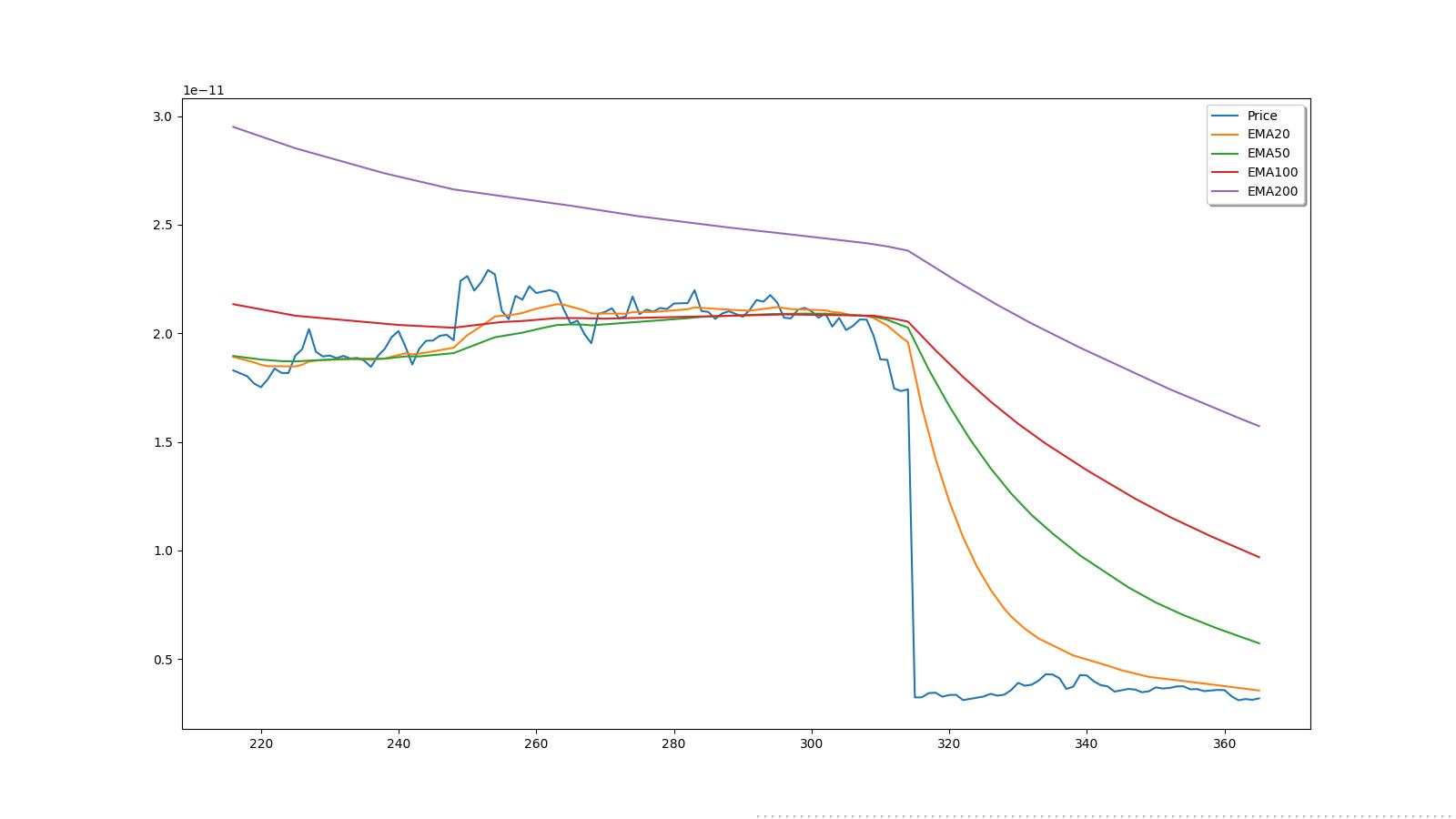 ELON 2024(BSC) Exponential Moving Averages