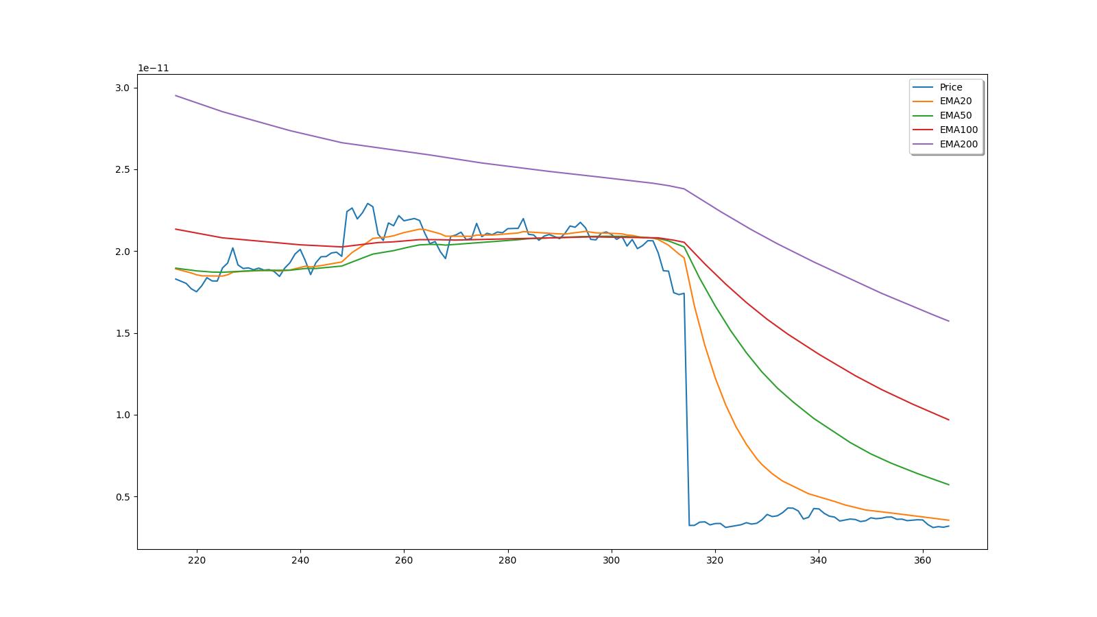 ELON 2024(BSC) Exponential Moving Averages