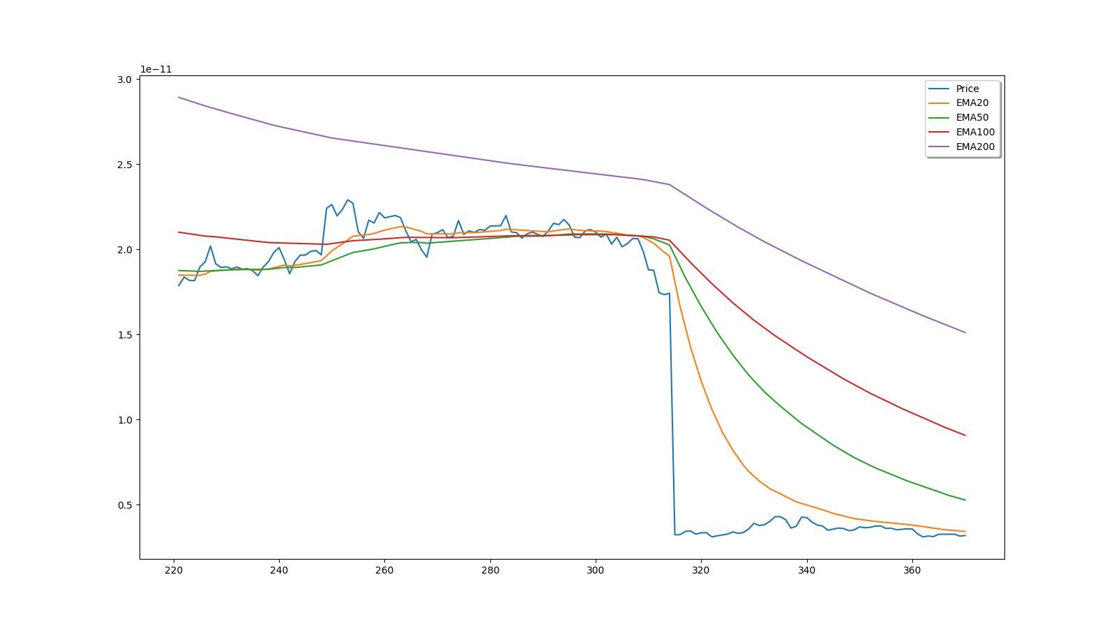 ELON 2024(BSC) Exponential Moving Averages