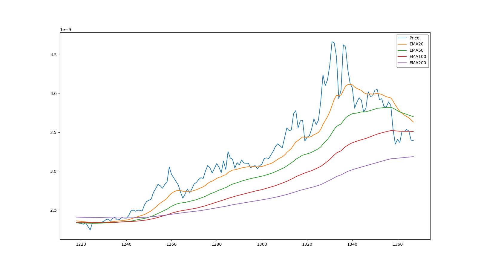 ElonDoge Token Exponential Moving Averages
