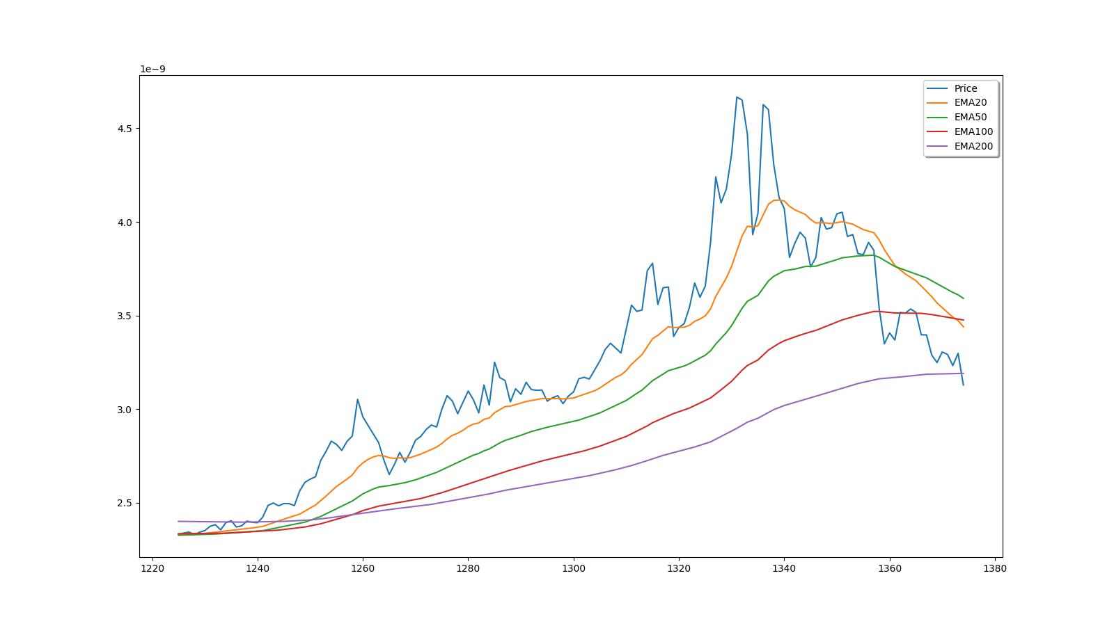 ElonDoge Token Exponential Moving Averages