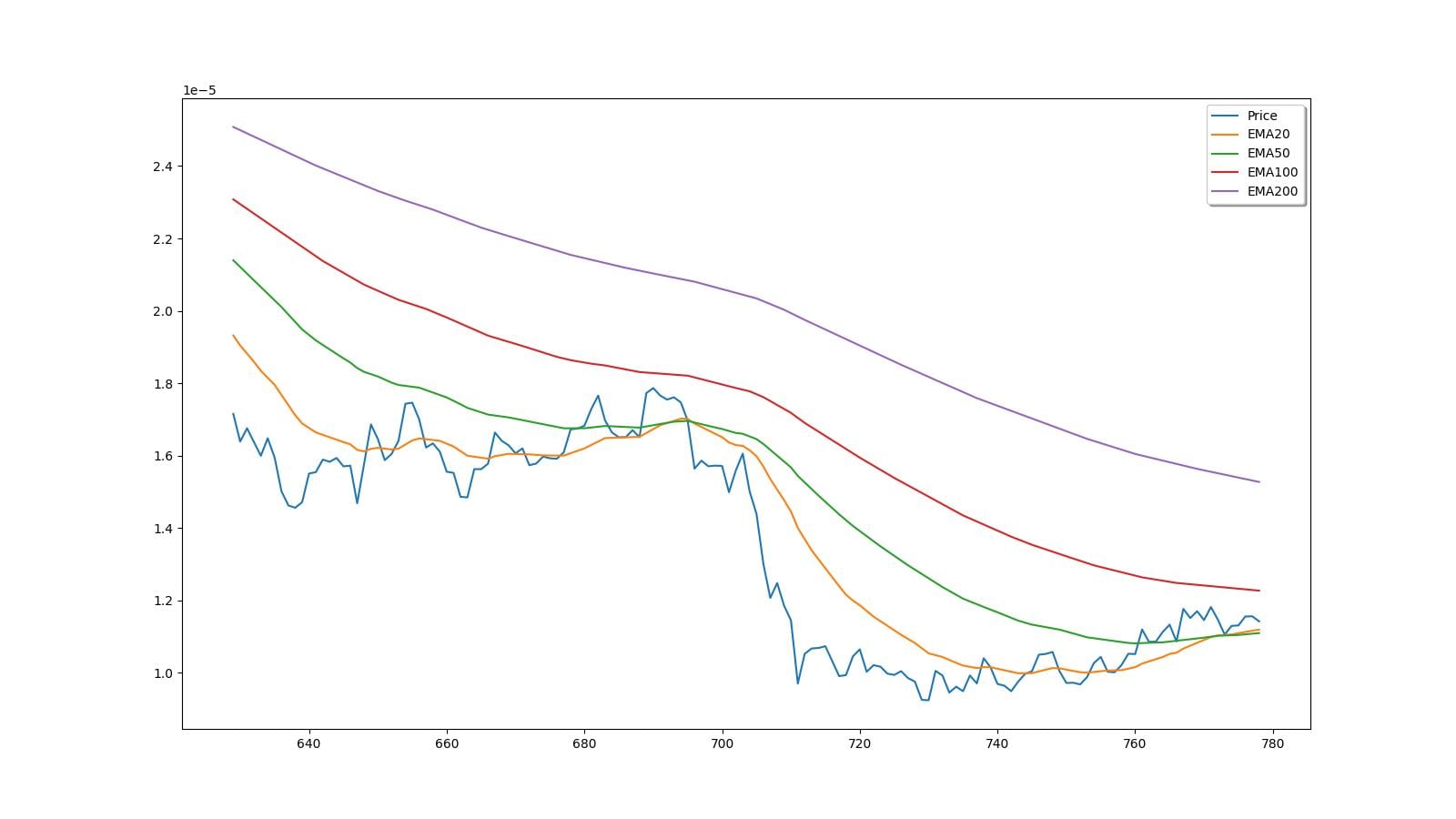 Elon GOAT Exponential Moving Averages