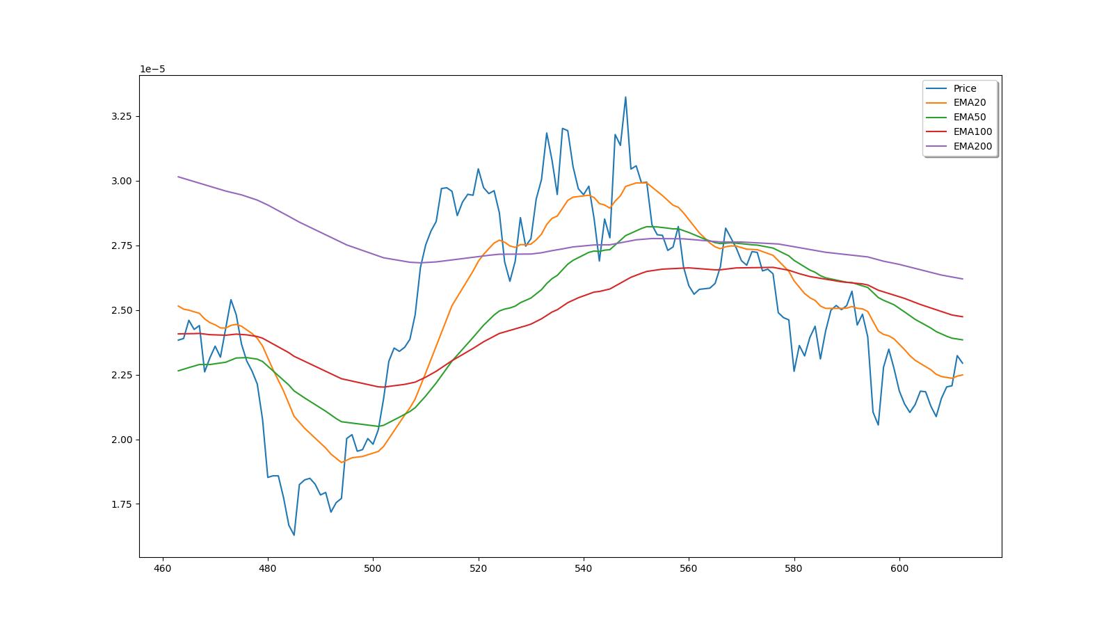 Elon GOAT Exponential Moving Averages