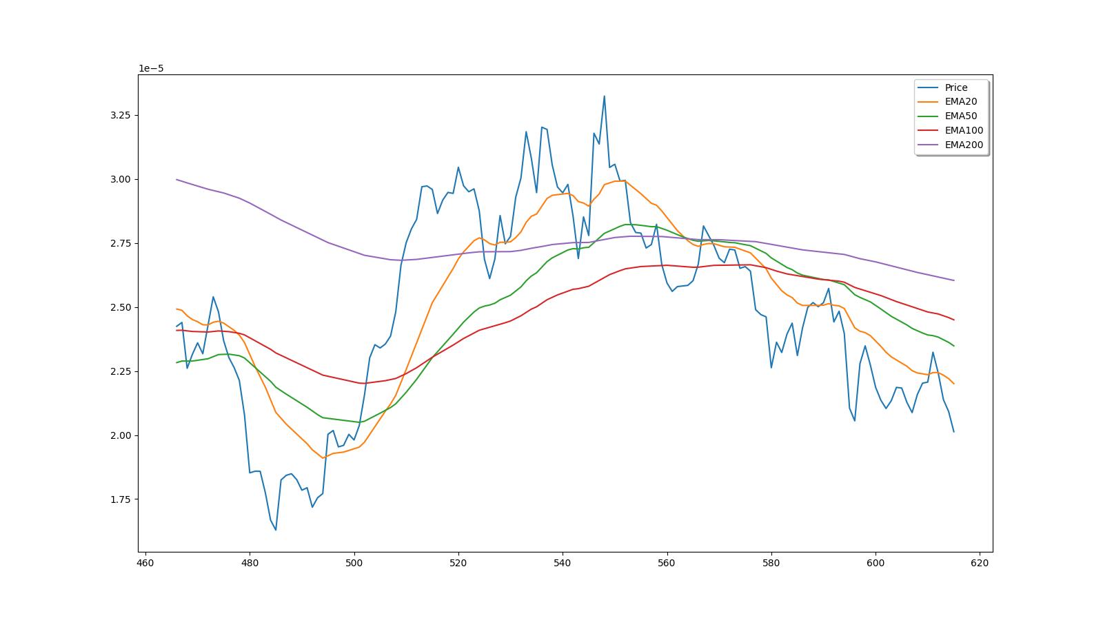 Elon GOAT Exponential Moving Averages