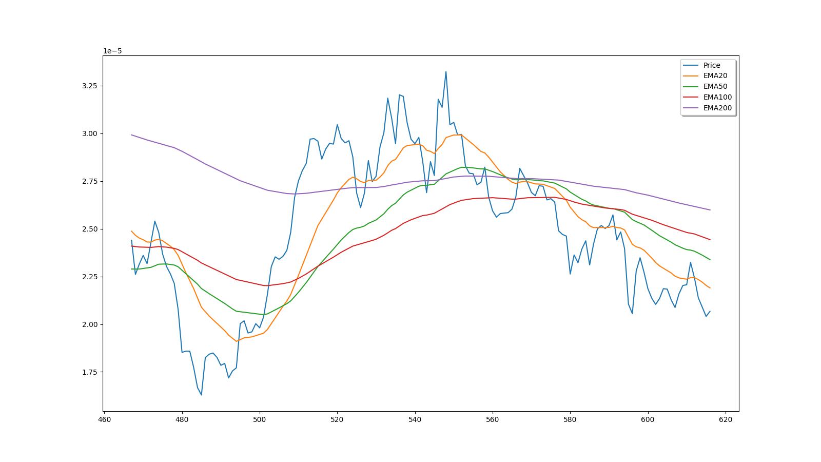 Elon GOAT Exponential Moving Averages
