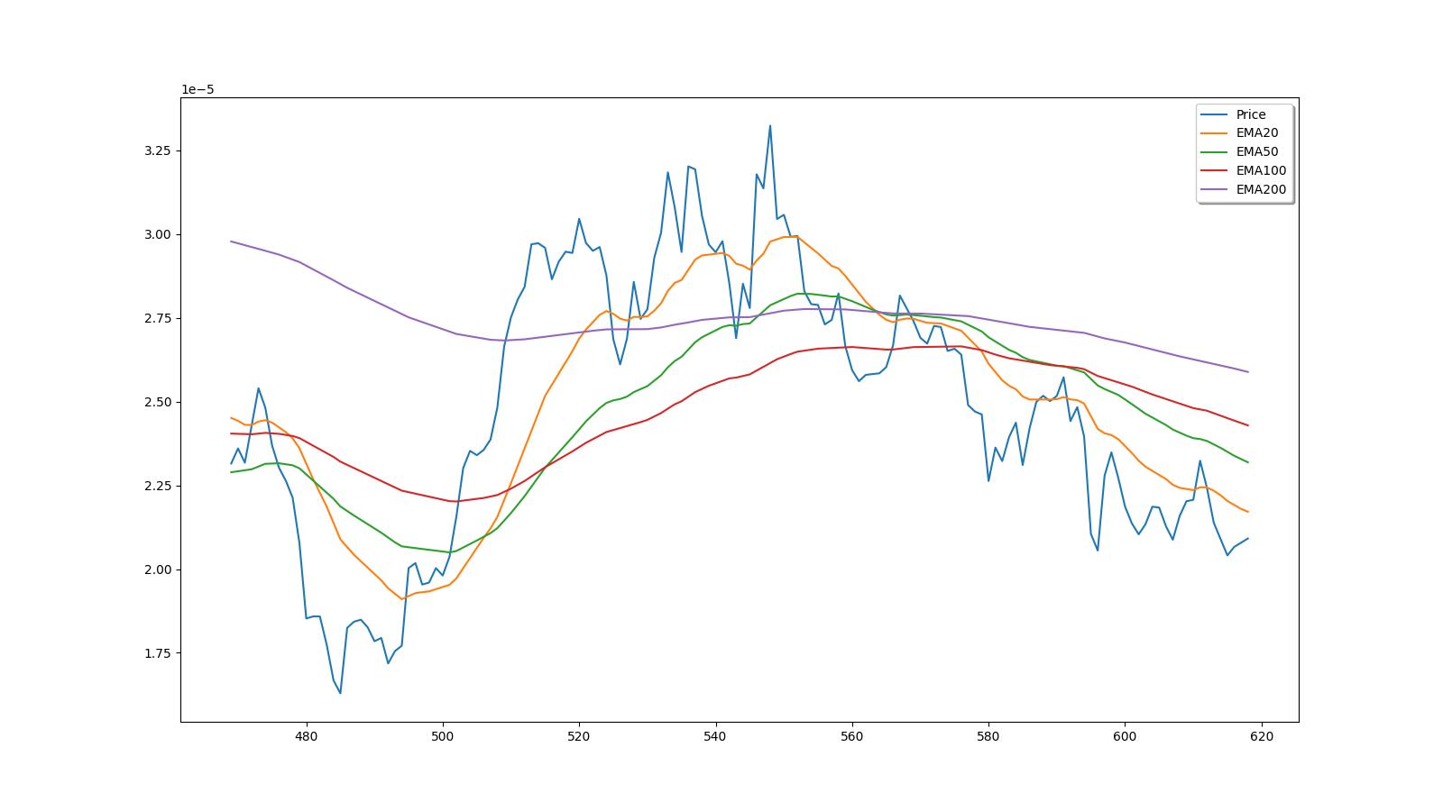 Elon GOAT Exponential Moving Averages