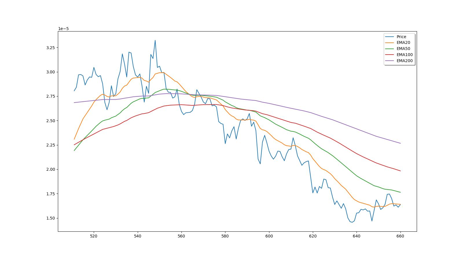 Elon GOAT Exponential Moving Averages
