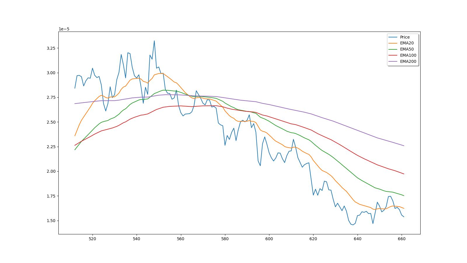 Elon GOAT Exponential Moving Averages