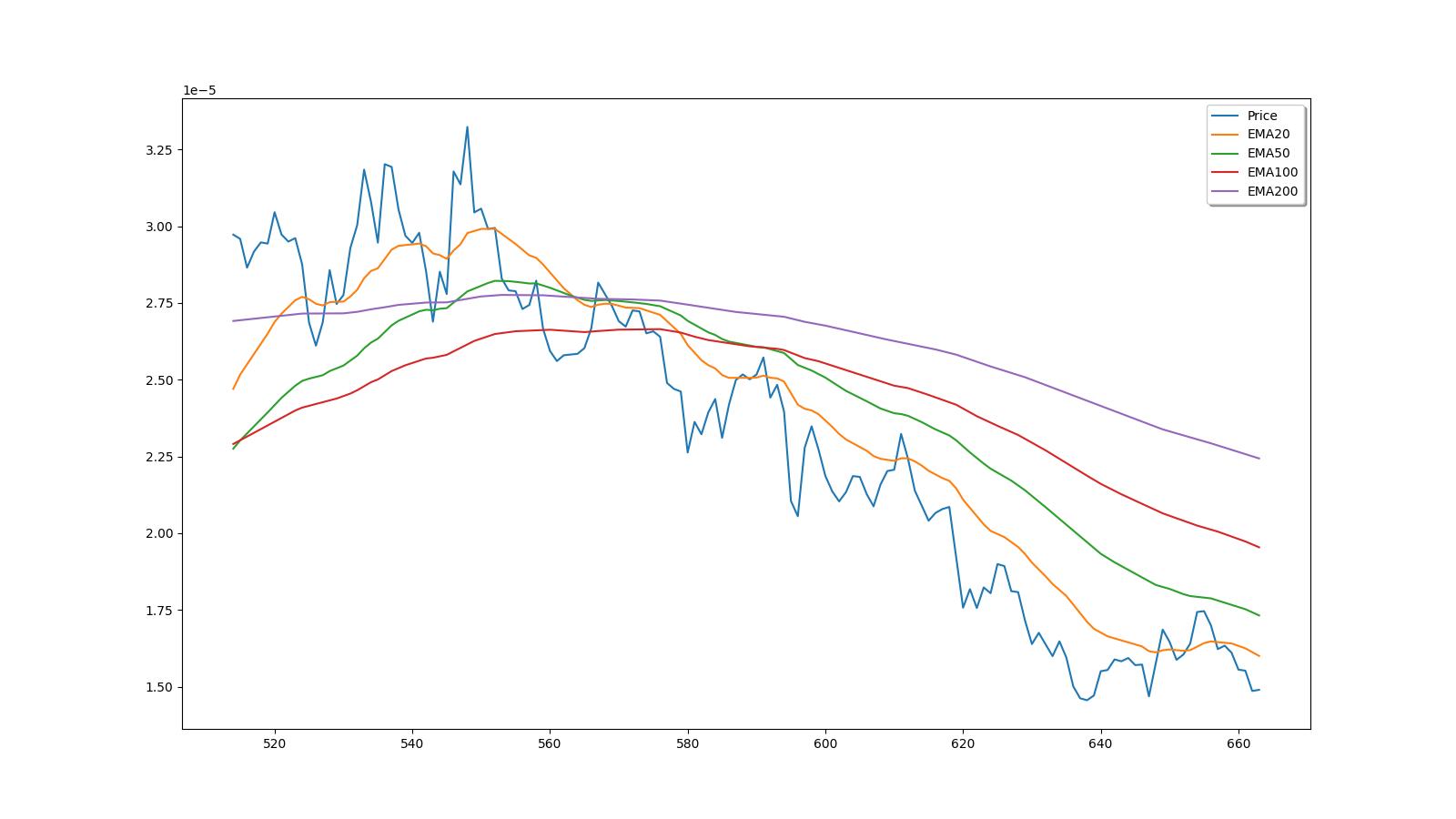 Elon GOAT Exponential Moving Averages