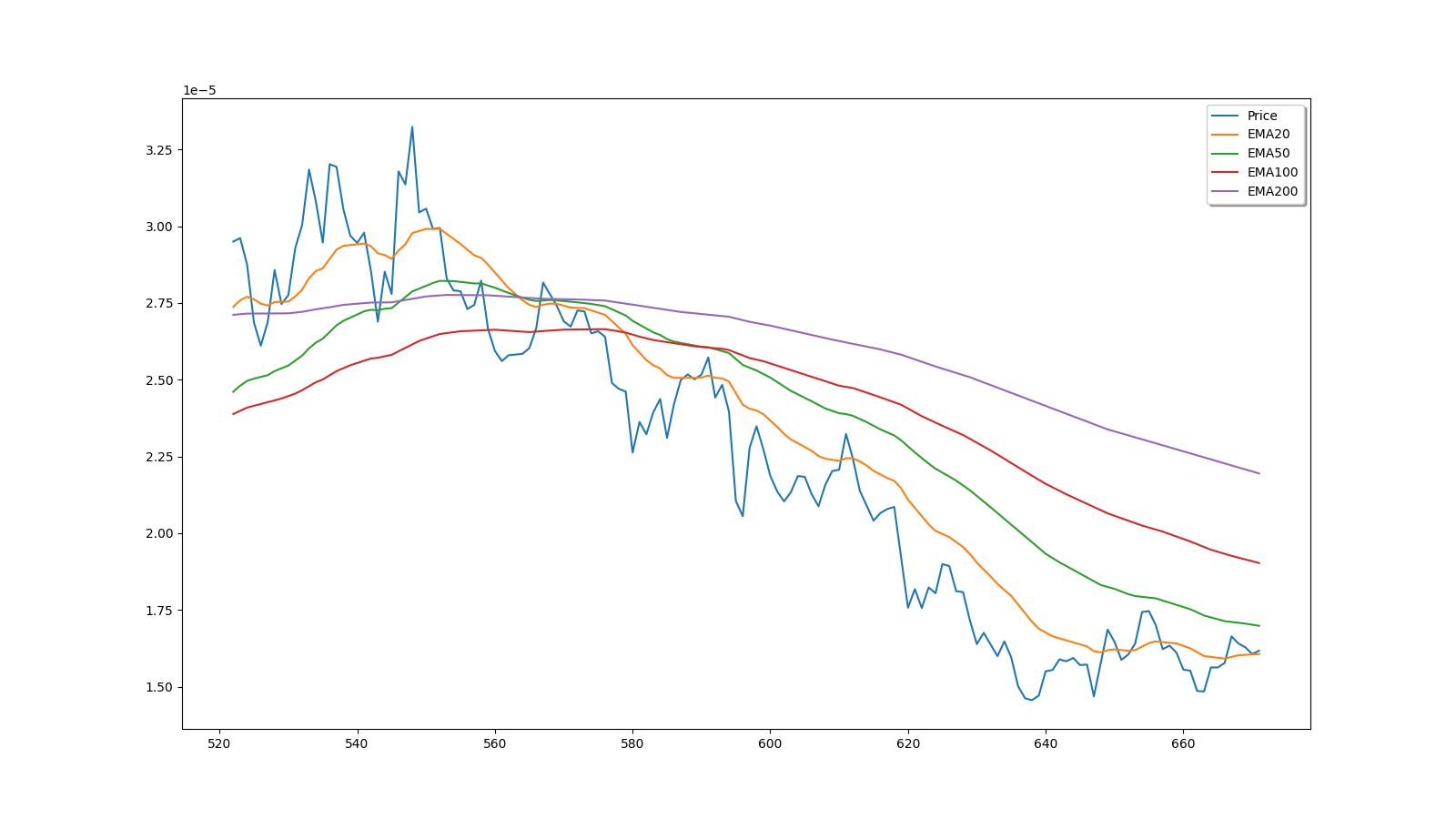 Elon GOAT Exponential Moving Averages