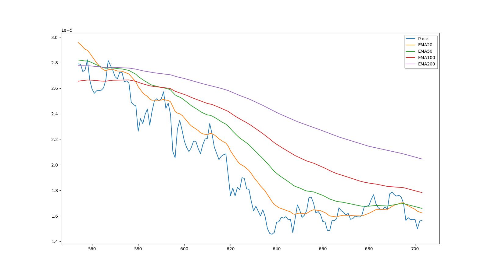 Elon GOAT Exponential Moving Averages
