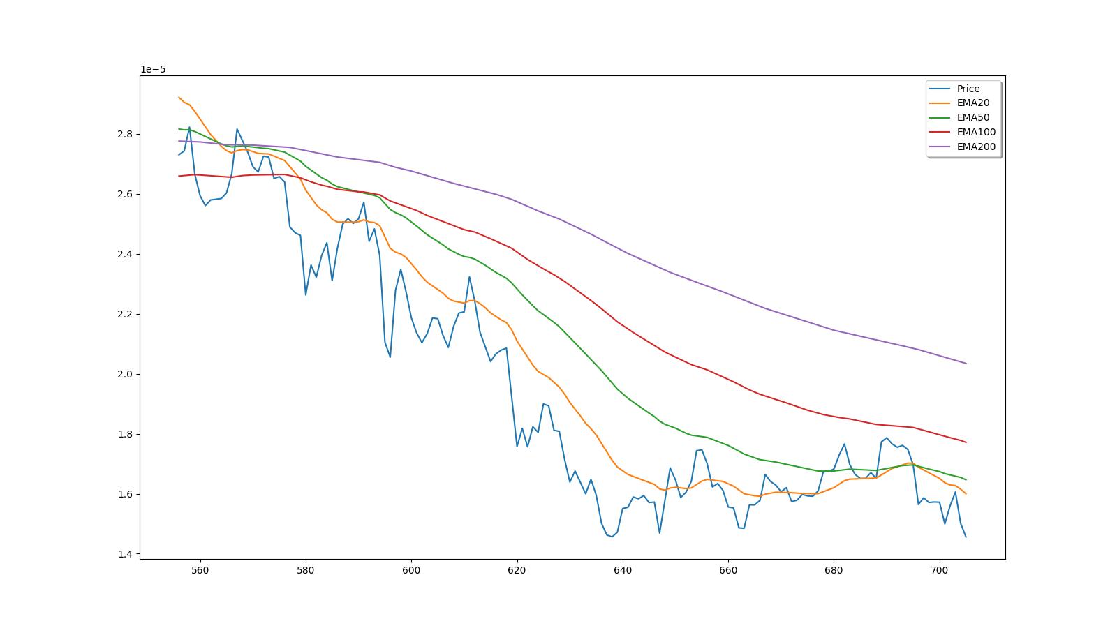Elon GOAT Exponential Moving Averages