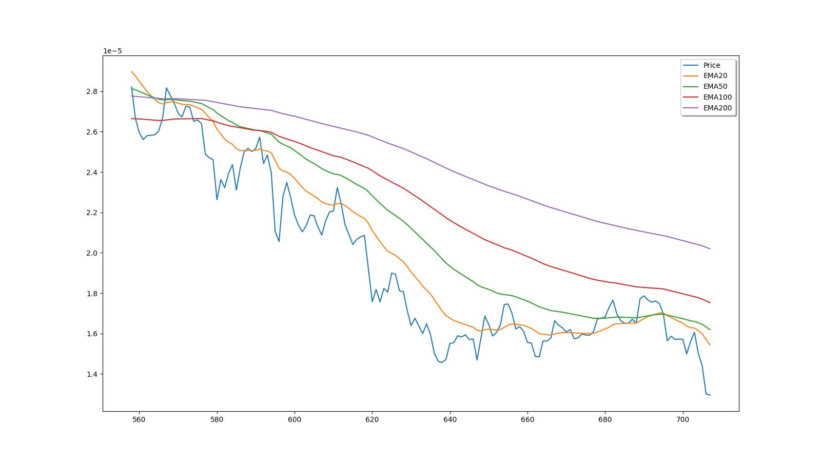 Elon GOAT Exponential Moving Averages