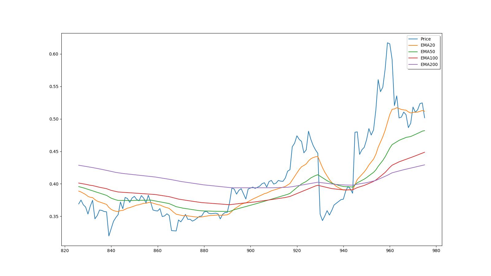 ElonDoge DAO Exponential Moving Averages