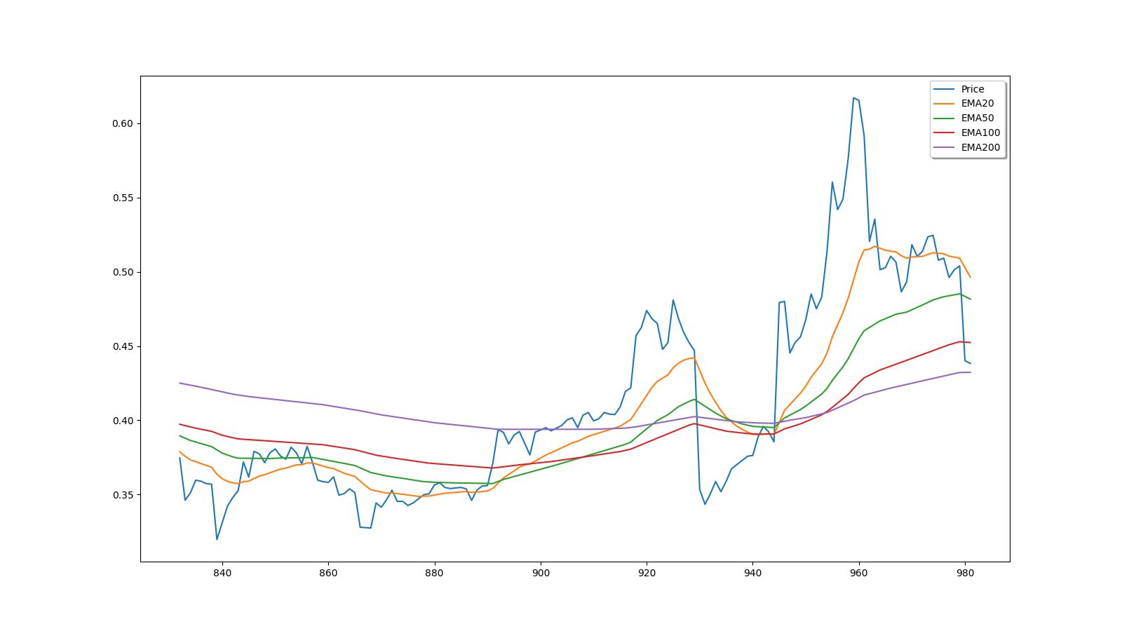 ElonDoge DAO Exponential Moving Averages