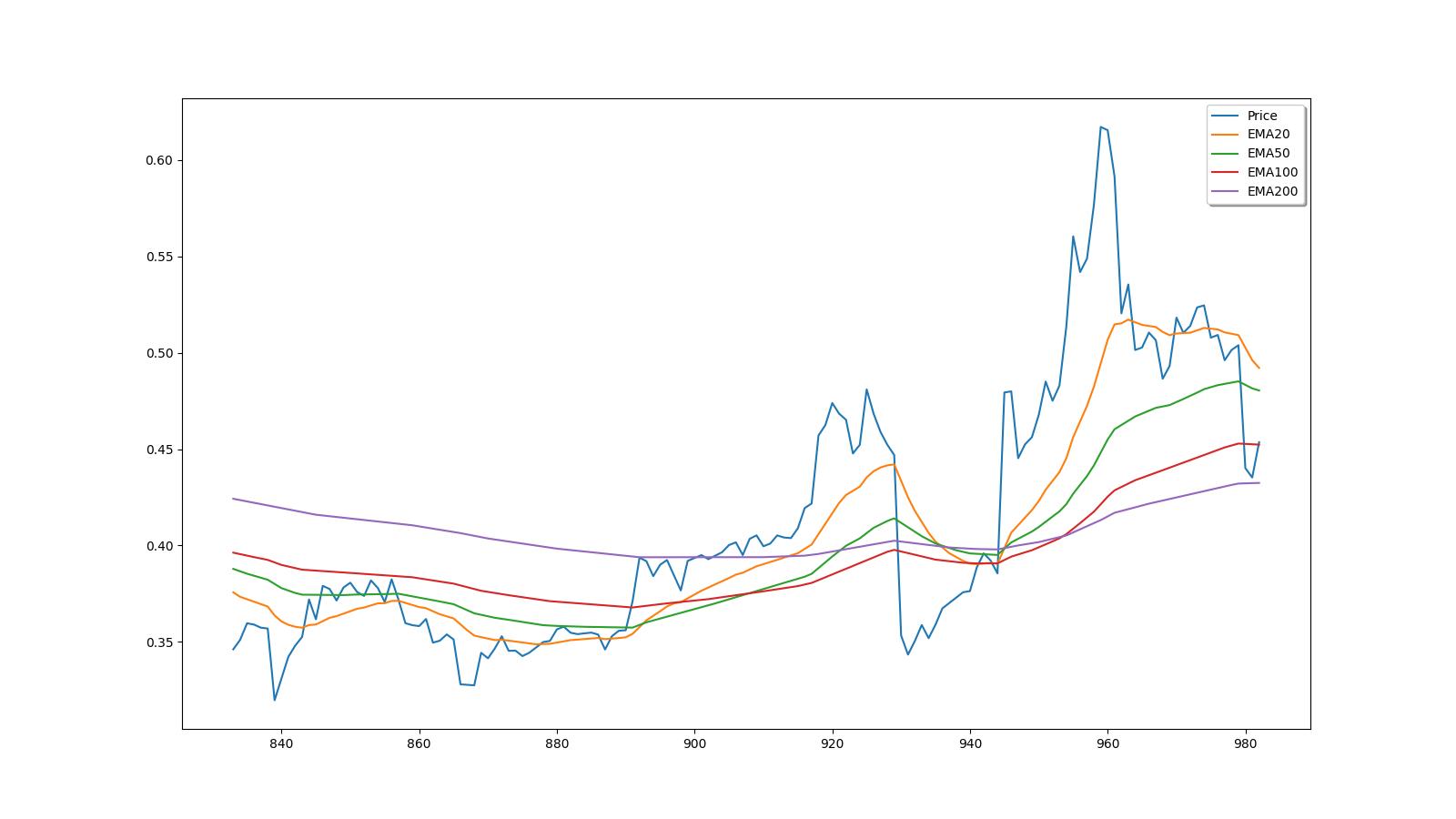 ElonDoge DAO Exponential Moving Averages