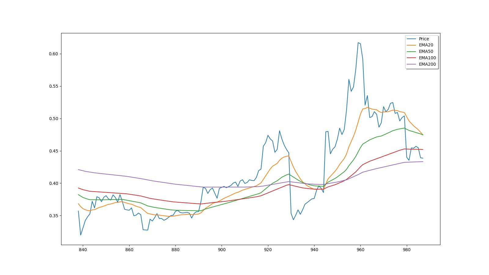 ElonDoge DAO Exponential Moving Averages