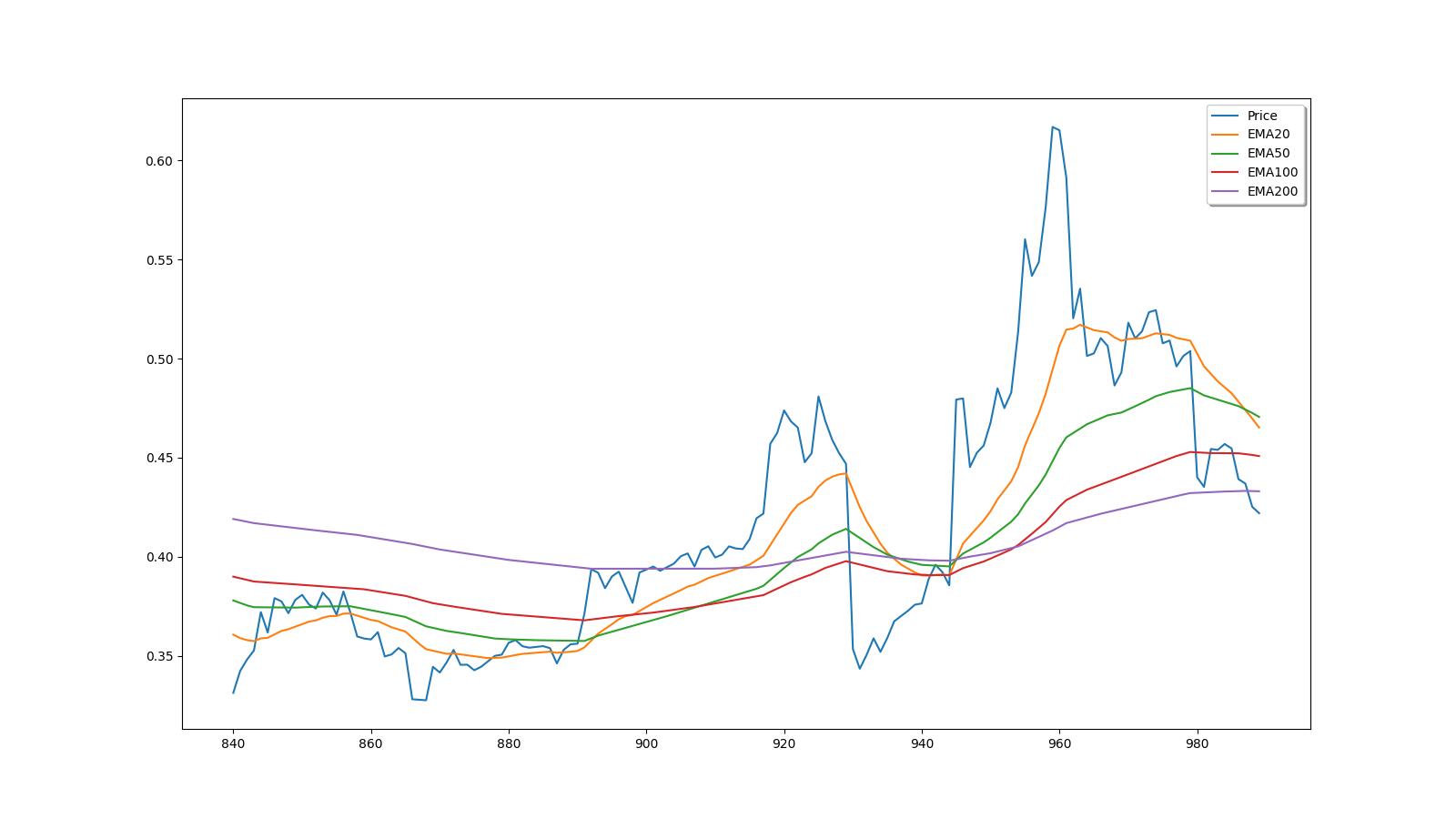 ElonDoge DAO Exponential Moving Averages