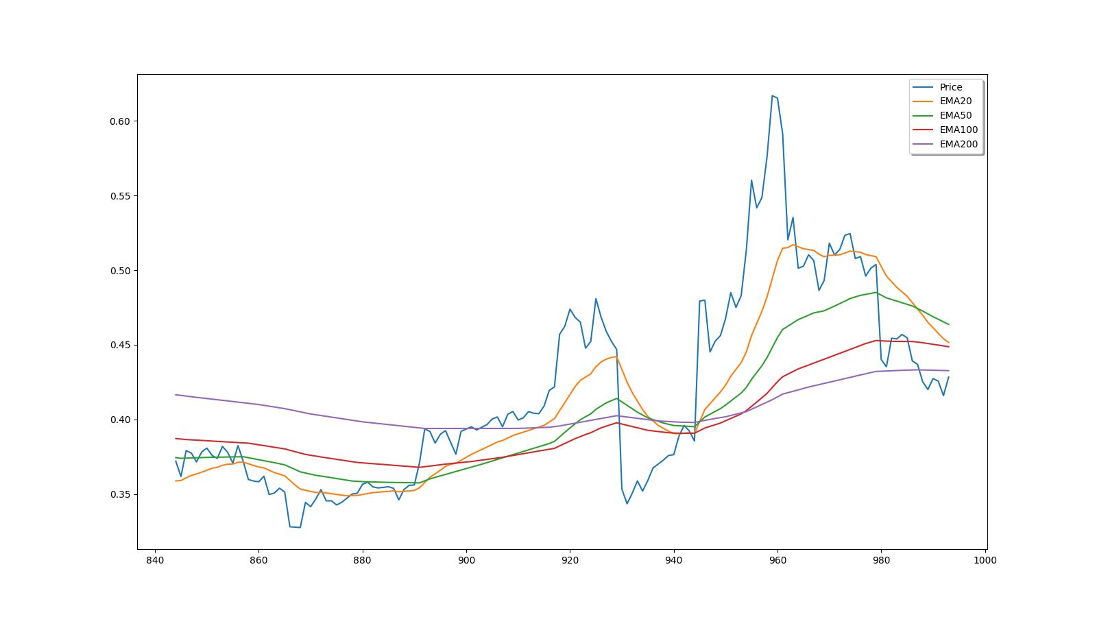 ElonDoge DAO Exponential Moving Averages