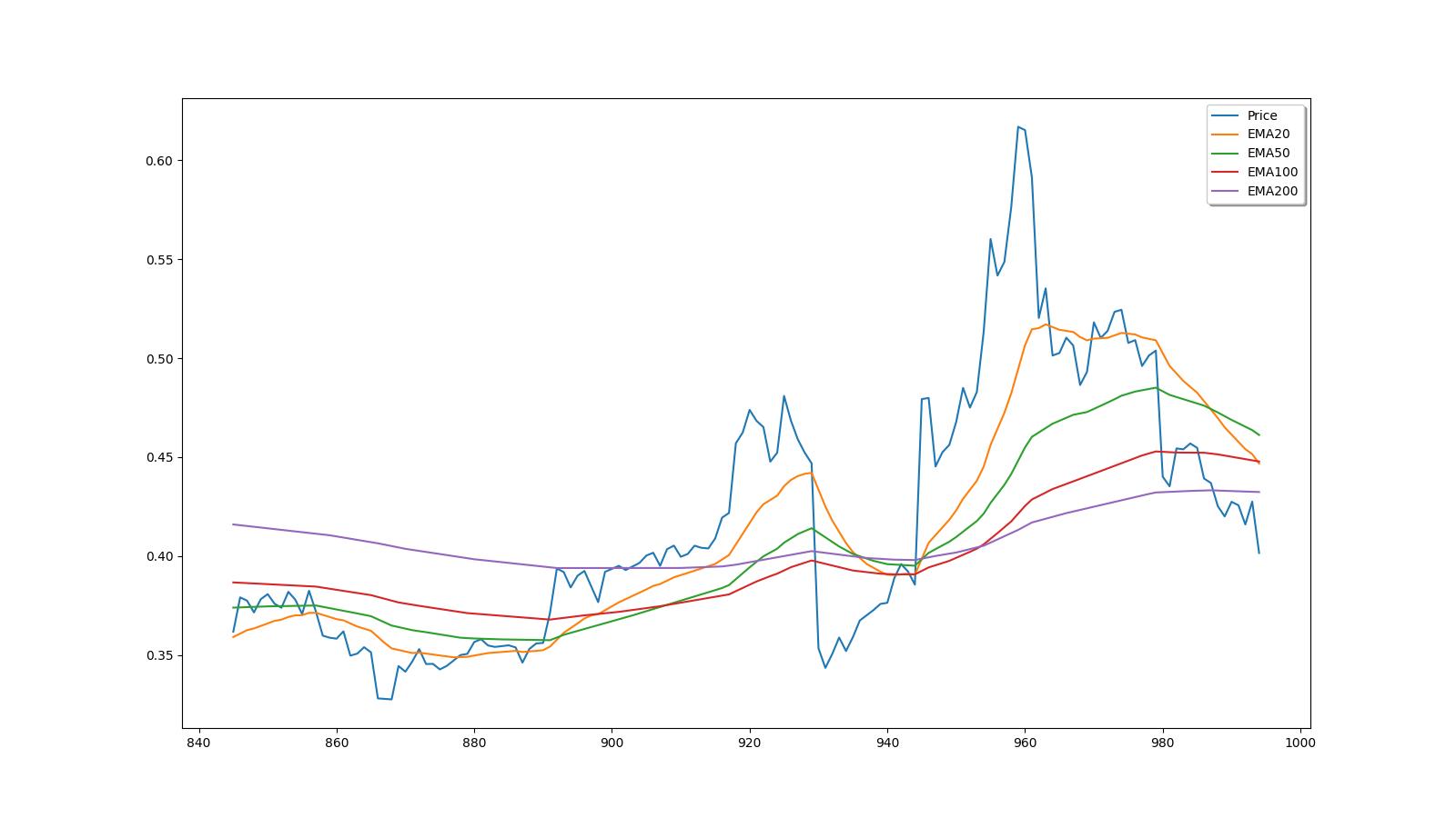 ElonDoge DAO Exponential Moving Averages