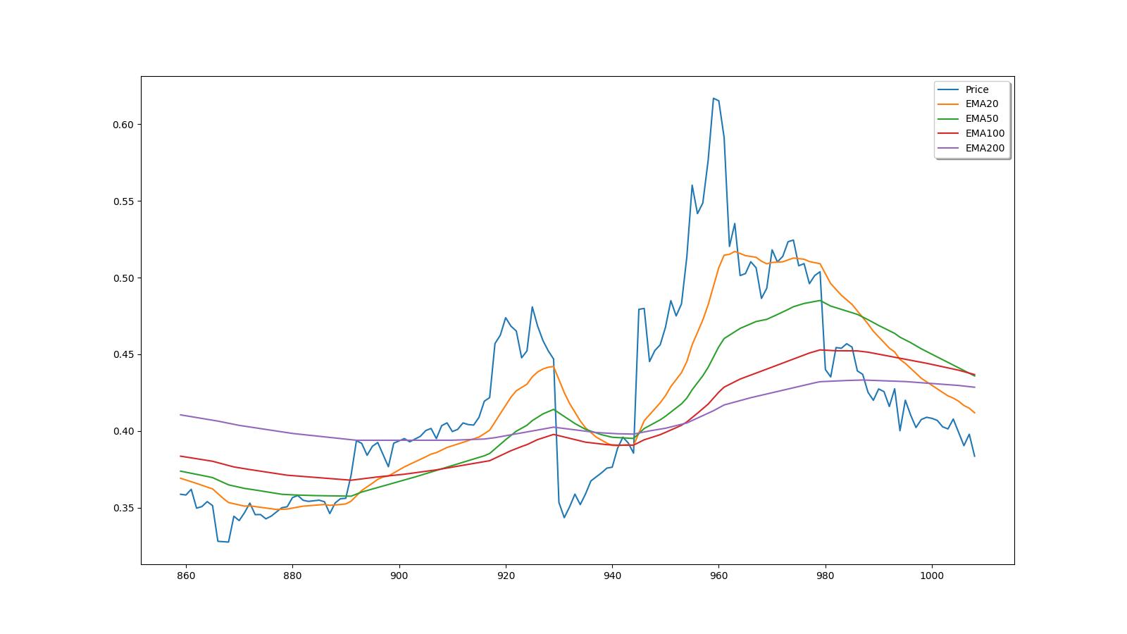 ElonDoge DAO Exponential Moving Averages