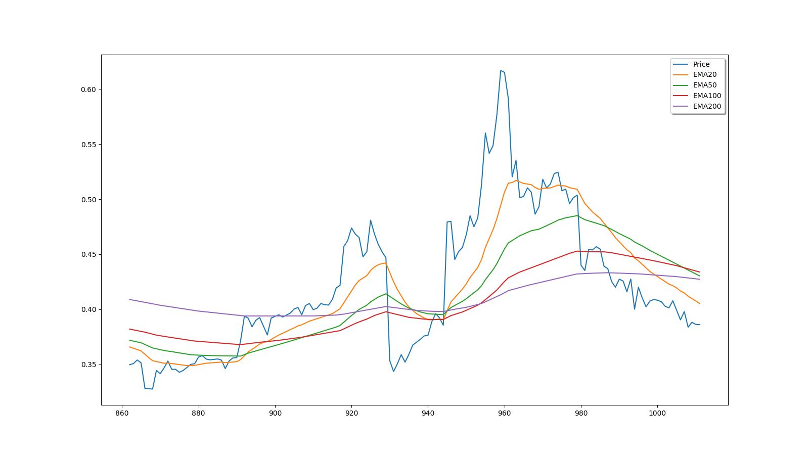 ElonDoge DAO Exponential Moving Averages