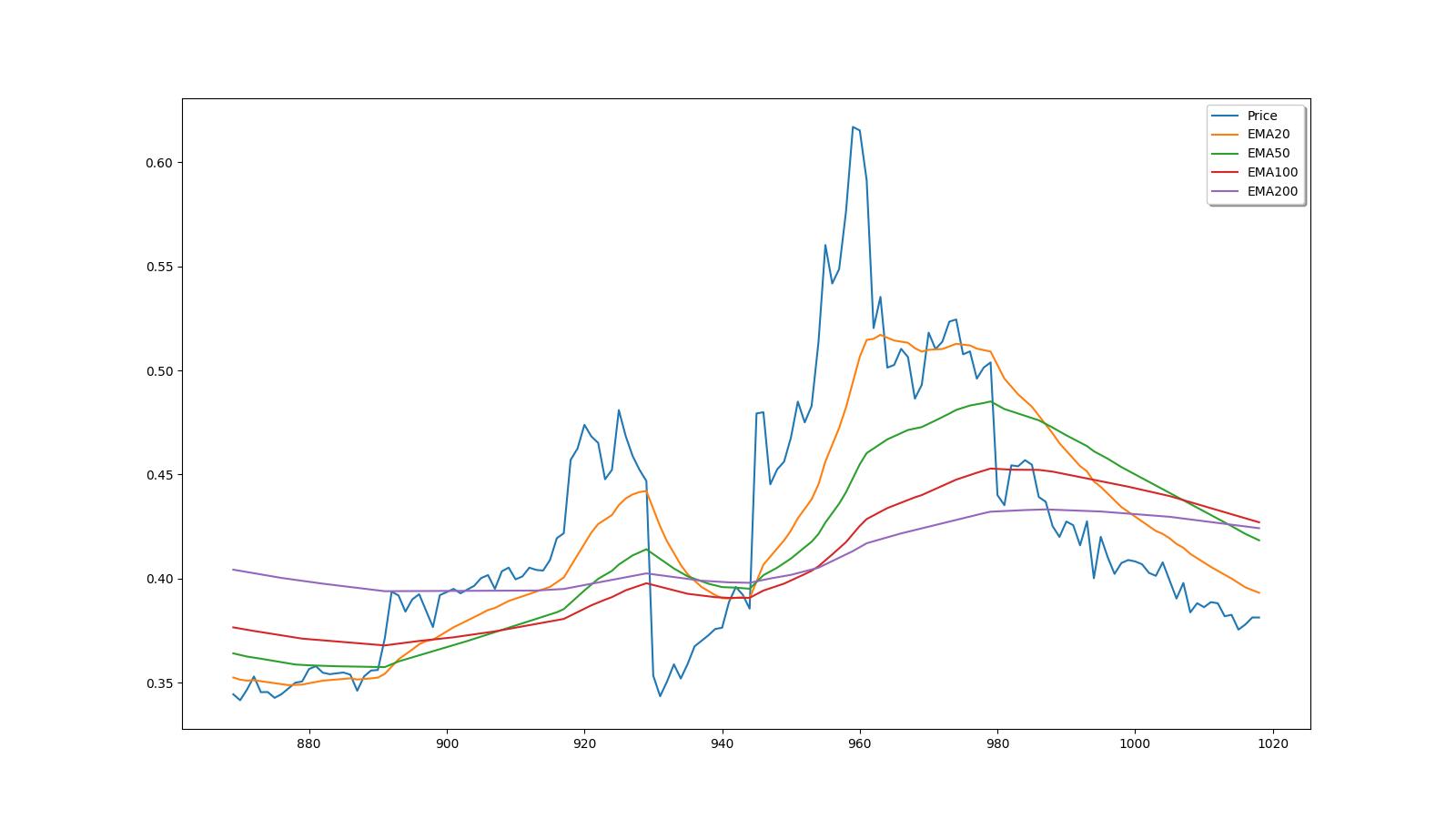 ElonDoge DAO Exponential Moving Averages