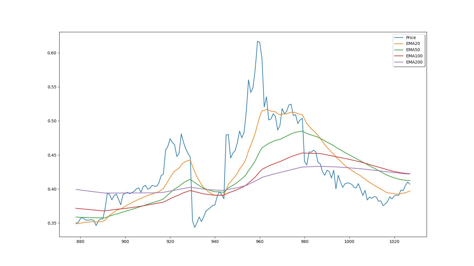 ElonDoge DAO Exponential Moving Averages