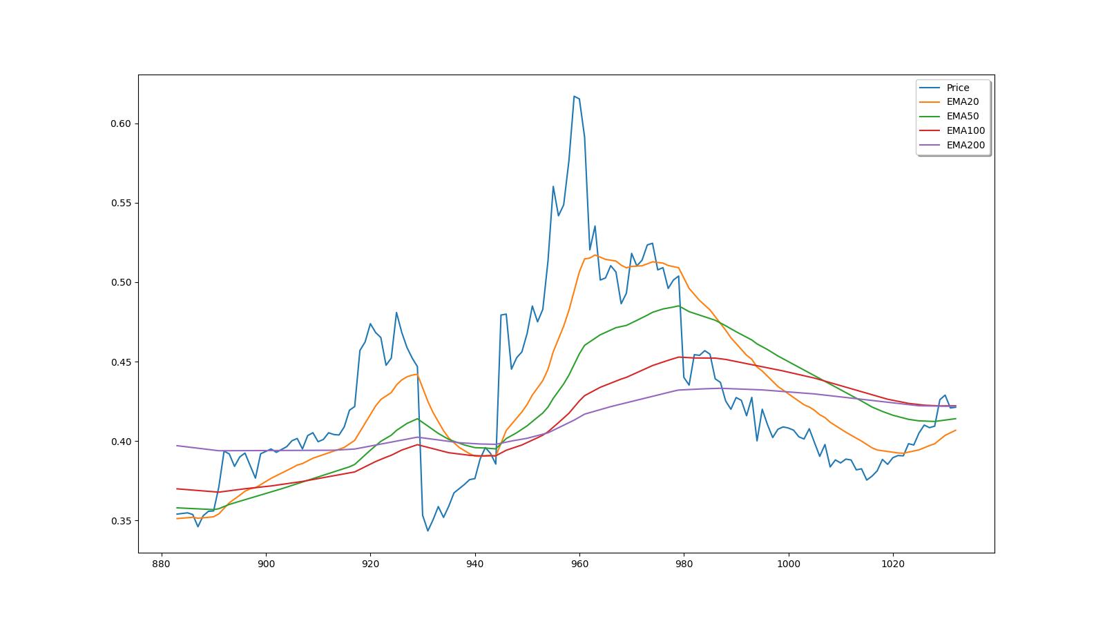 ElonDoge DAO Exponential Moving Averages