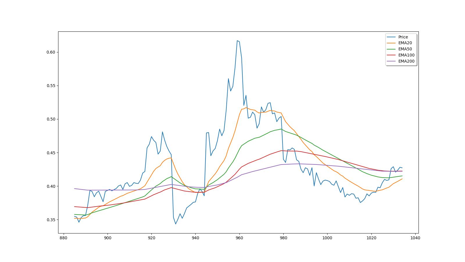 ElonDoge DAO Exponential Moving Averages