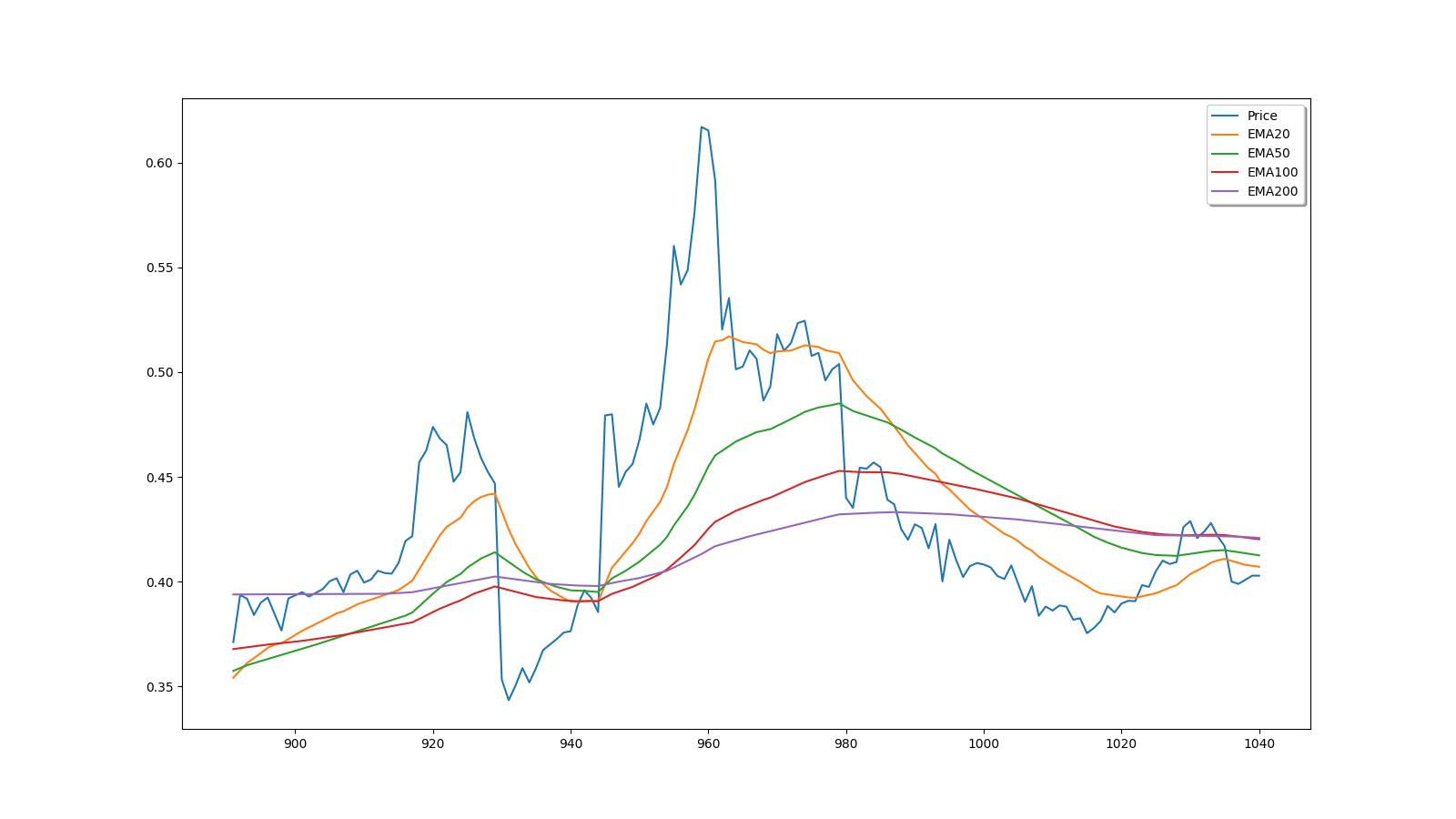 ElonDoge DAO Exponential Moving Averages
