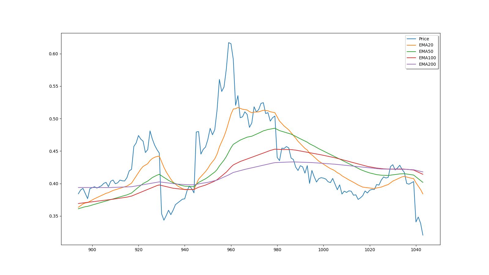 ElonDoge DAO Exponential Moving Averages
